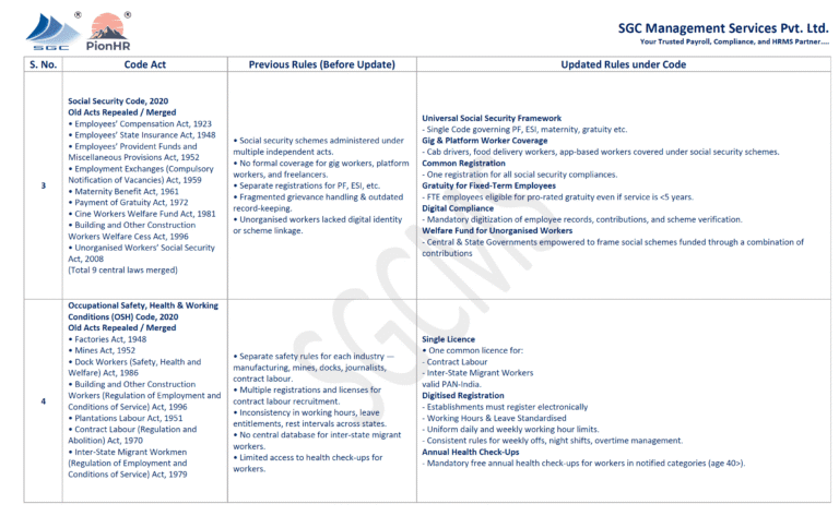 Comprehensive Update on India’s Four Labour Codes - Regulatory Updates ...